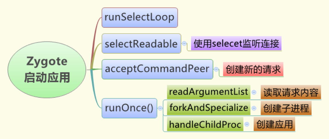 源码分析之Zygote启动流程 | FuckingCode