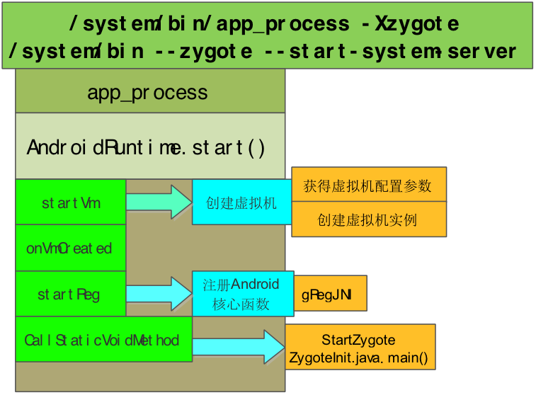 源码分析之Zygote启动流程 | FuckingCode