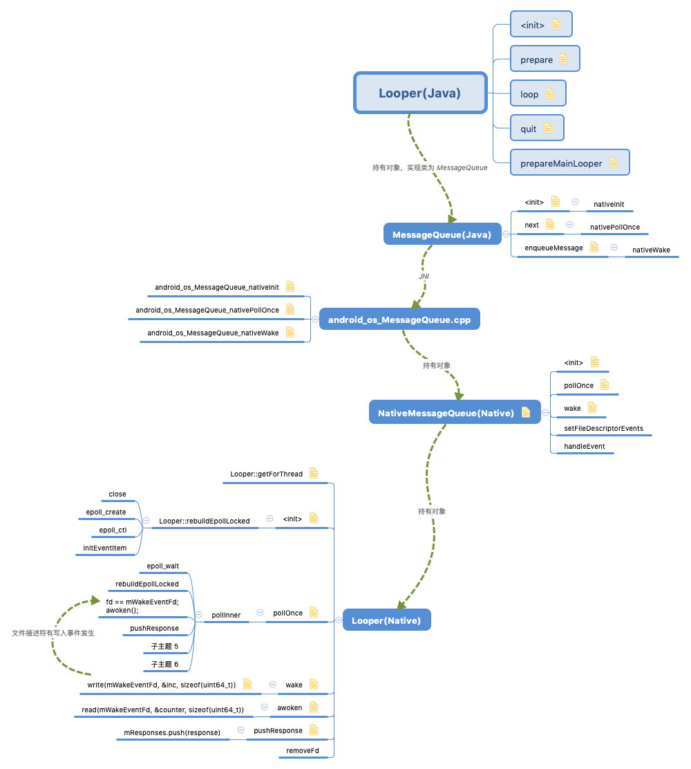 源码分析之Handler、Looper及MessageQueue之间关系 | FuckingCode